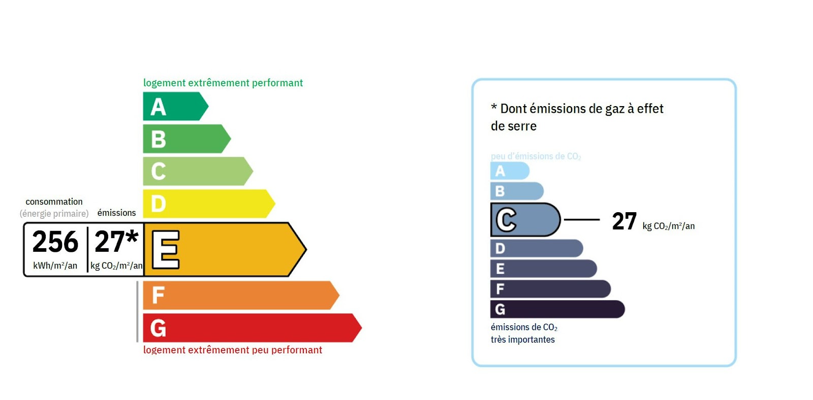 Qu'est-ce qu'un diagnostic de performance énergétique (DPE)